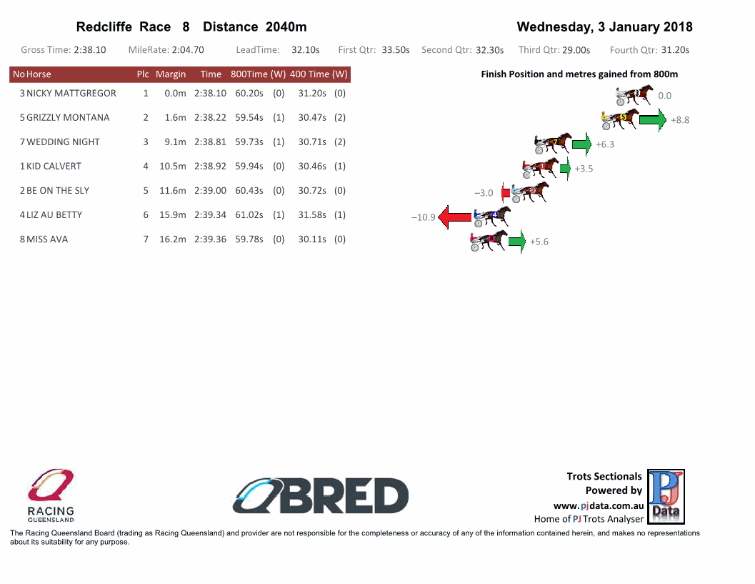 DRIVER OF THE NIGHT CHRIS PETROFF PACE 2040m :: Racing Queensland