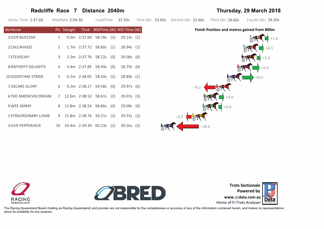 GARRARDS HORSE & HOUND PACE 2040m :: Racing Queensland