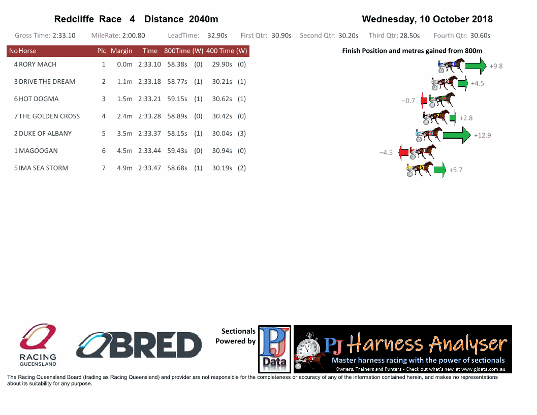 REDCLIFFE LEAGUES CLUB PACE 2040m :: Racing Queensland
