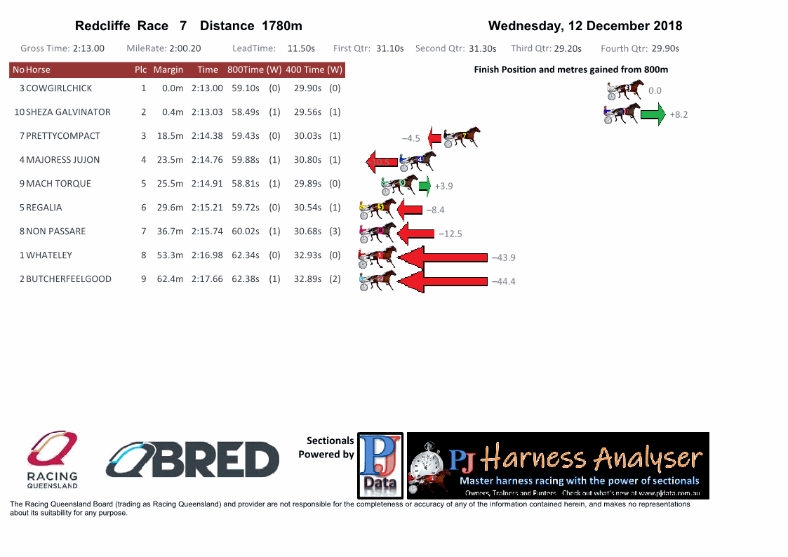 DECEPTION BAY MEALS ON WHEELS PACE 1780m :: Racing Queensland