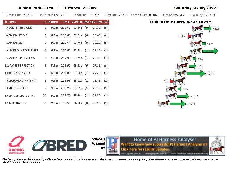 GARRARDS HORSE & HOUND BAND 4 / BAND 2 PACE 2138m :: Racing Queensland